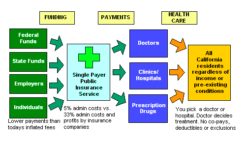 What exactly is "Single Payer"? - Managed Care Matters