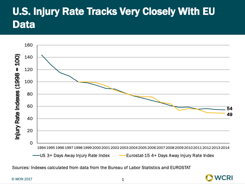 Workers' comp claims, OSHA reportables, and why both are dropping ...