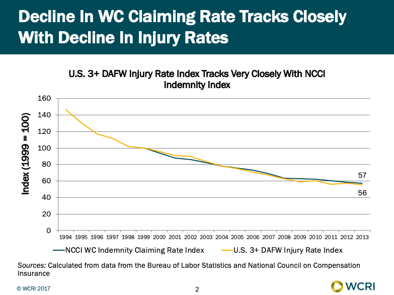 Workers' comp claims, OSHA reportables, and why both are dropping ...