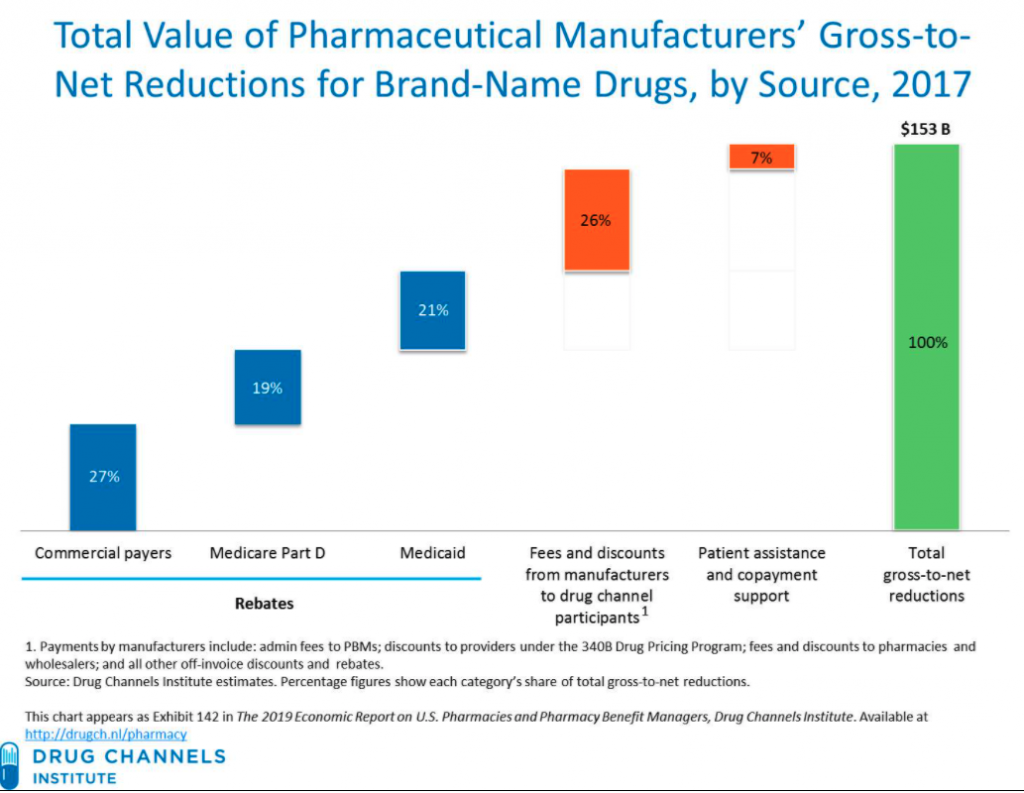 Drug Prices Are Going Up or Not Managed Care Matters