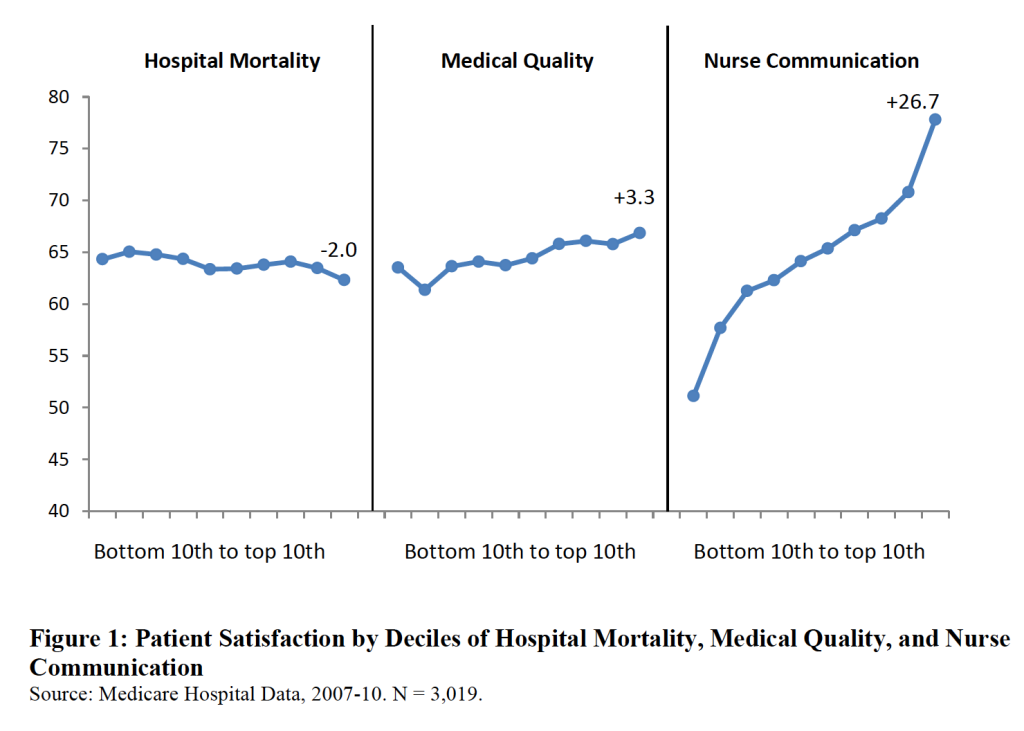 Patient satisfaction ≠ Quality of care - Managed Care Matters