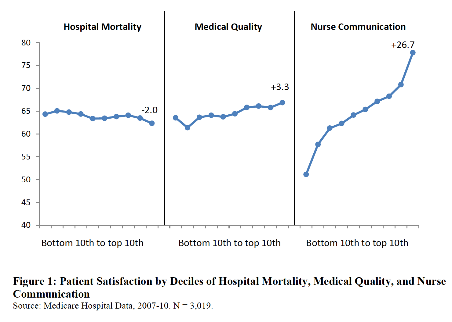 Patient satisfaction ≠ Quality of care - Managed Care Matters